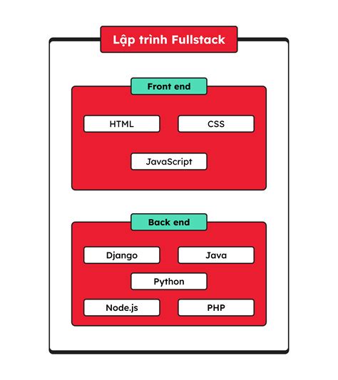 Full Stack Là Gì Làm Thế Nào để Trở Thành Full Stack Developer Itviec Blog