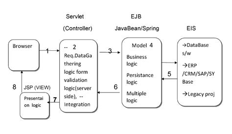 MVC Architecture Layers JAVAbyNATARAJ