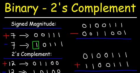 Al Ict Unit 3 Sign Bit Ones Complement And Twos Complement Number