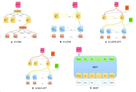 Architectures Of Baseline Models A H Cnn B H Lstm C
