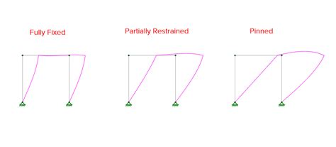 Risa Partial Fixity End Releases In Risa 3d