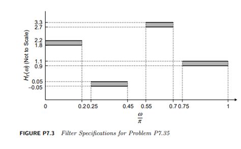Solved Design A Minimum Order Linear Phase FIR Filter Using The Answer Transtutors