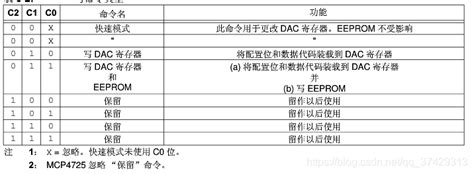 Mcp4725 Da转换器的资料 Csdn博客