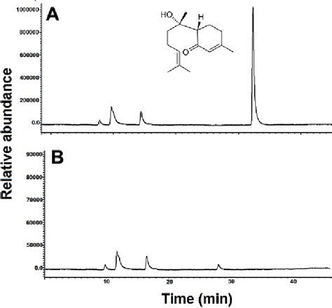 Tic From Gc Ms Showing The Biotransformation Products Obtained From