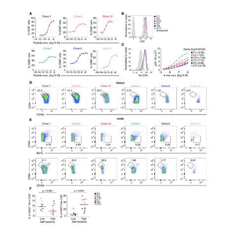 Characterization Of The Specificity Self Reactivity And Phenotype Of Download Scientific