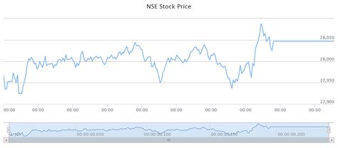 Php Highstocks X Axis Time Incorrect Stack Overflow