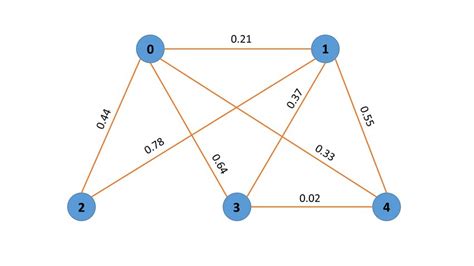The Randomly Generated Max Cut Example Used In The Numerical Experiment