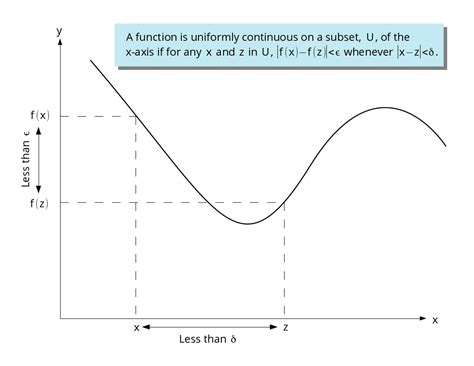Uniformly Continuous Function Linear Growth At Mae Shirley Blog