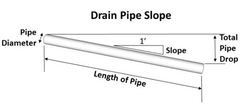 Drain Pipe Slope Calculator According To International Plumbing Code