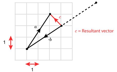 To Subtract A Vector Just Reverse The Vector In Question