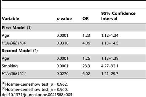 logistic regression models for high cardiovascular risk and hla drb1 04