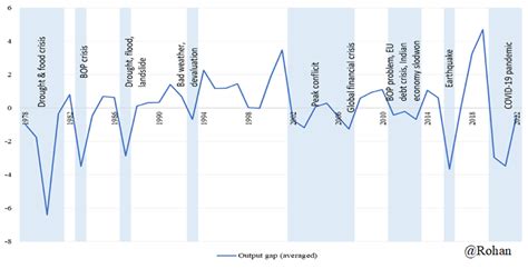 Output Gap And Macroeconomic Policy Stance