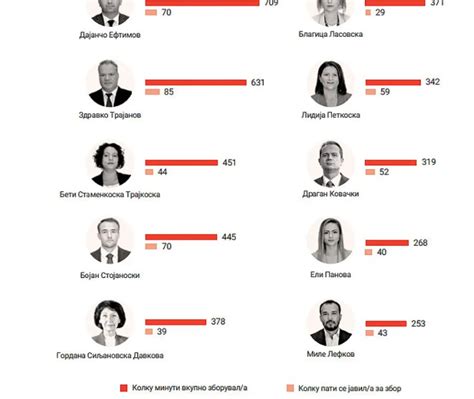ПРАТЕНИЦИТЕ ОД ОПОЗИЦИЈАТА СЕ ЗА 50 ОТСТО ПОАКТИВНИ ВО СОБРАНИЕТО Истражување покажа кој колку
