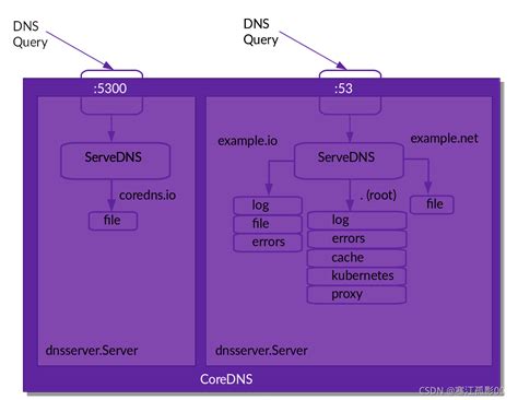 Kubernetes（k8s）dns（coredns）介绍kubernetes Dns Csdn博客