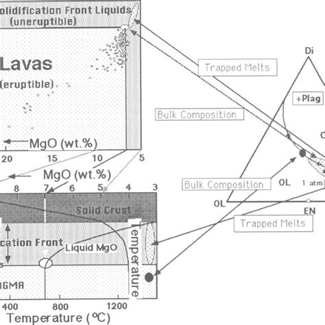 Solidification Front Control On The Composition Of Lavas Erupted From Download Scientific