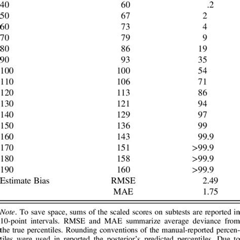 Comparison Of Posterior Predicted And Wais Iv Manual Reported Download Scientific Diagram