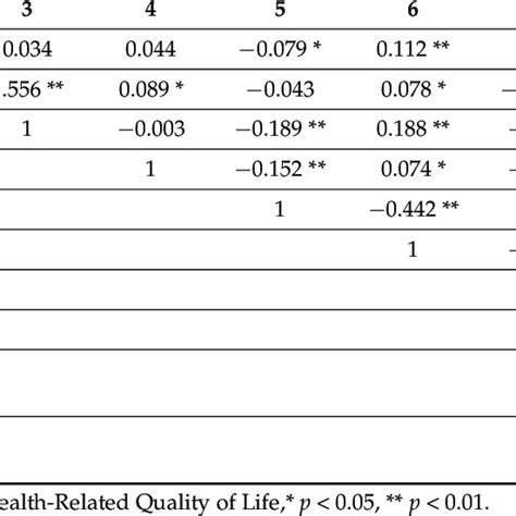 Correlation Between Study Variables Overall Download Scientific Diagram