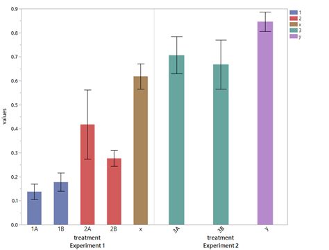 Graph Builder How Do I Reduce Spacing Between Bars Jmp User Community