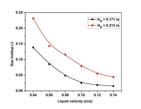 Variation Of Gas Holdup With Superficial Liquid Velocity At Different