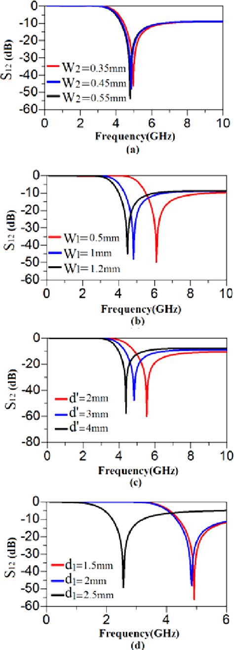 Figure 3 From A Compact Lowpass Filter With Ultra Wide Stopband Using Stepped Impedance