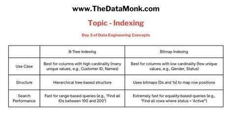 Indexing Btreeindexing Bitmapindexing Thedatamonk