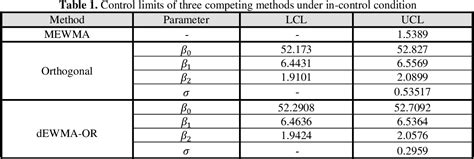 Table 1 From Evaluating Parameter Estimation Effect On The Polynomial
