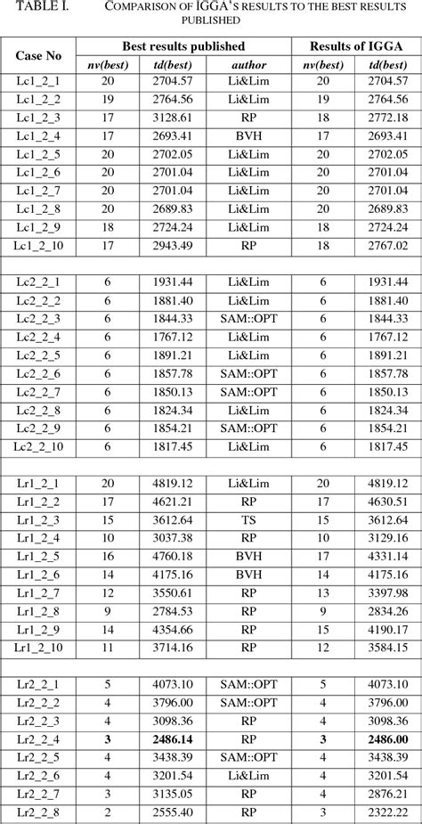Table I From Improved Grouping Genetic Algorithm For The Pickup And