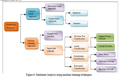 A Review On Emotion And Sentiment Analysis Using Learning Techniques