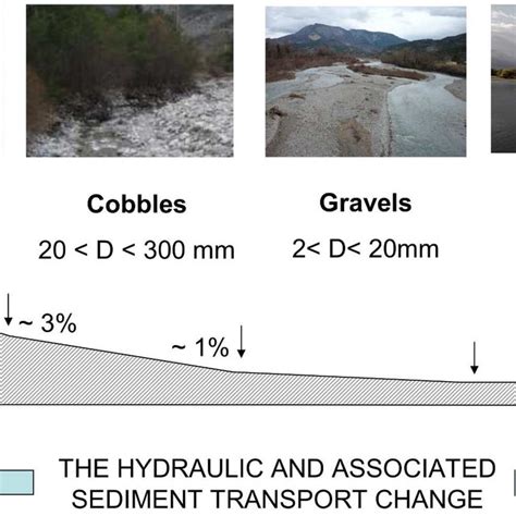 Comparison Of The Isbash Equation For The Case Of Exposed Grains