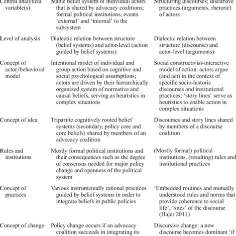 Comparison Of The Advocacy Coalition Framework And The Argumentative Download Scientific