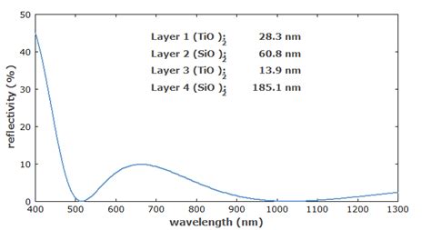 Encyclopedia Of Laser Physics And Technology Anti Reflection Coatings