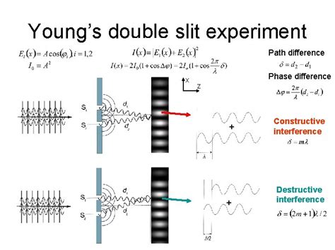 Youngs Double Slit Experiment Spatial Coherence Of Light
