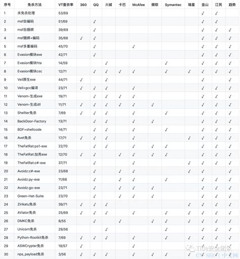 远控免杀专题33 Ruby加载shellcode免杀vt免杀率0 58 Cn Sec 中文网 远控免杀专题33 Ruby加载shellcode免杀vt免杀率0 58 Cn Sec 中文网