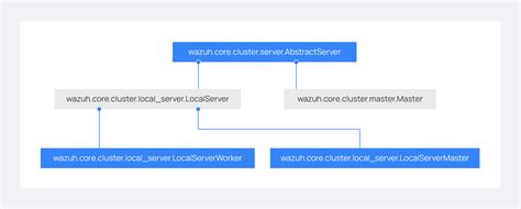 Wazuh Cluster Development Wazuh Documentation