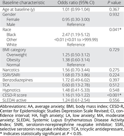 Results From Separate Logistic Regression Models Using Baseline