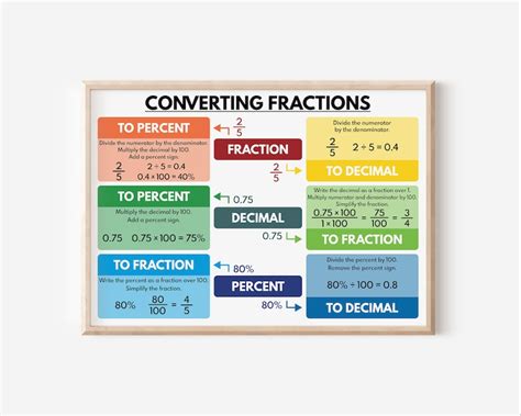 Converting Fractions Poster Educational Posters Math Teacher