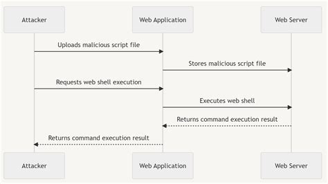 Cyber Security What Is File Upload