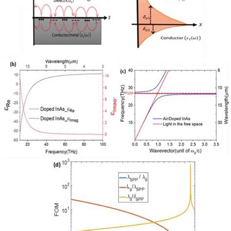 A Schematics Illustrating The Spp Mode At The Flat Interface Between