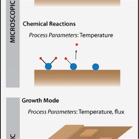 Elementary Processes Involved In Semiconductor Epitaxy Download