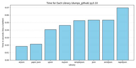 Finding The Fastest Python Json Library On All Python Versions 8 Compared