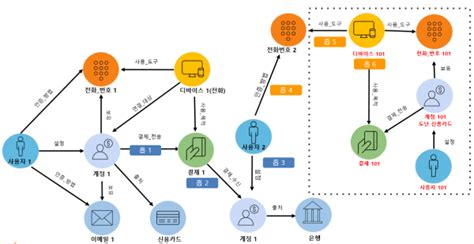 복잡한 관계와 상호작용 분석 솔루션 그래프 Db ‘타이거그래프 전자신문