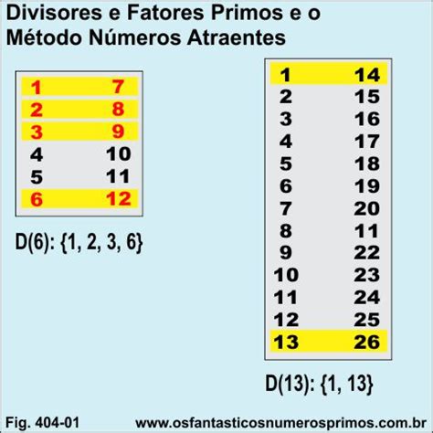 Divisores E Fatores Primos E O Método Números Atraentes