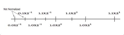 22 Floating Point Numbers Engineering Libretexts