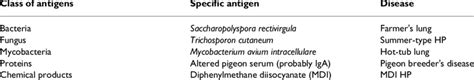 Prototypes Of Hypersensitivity Pneumonitis According To Major Classes