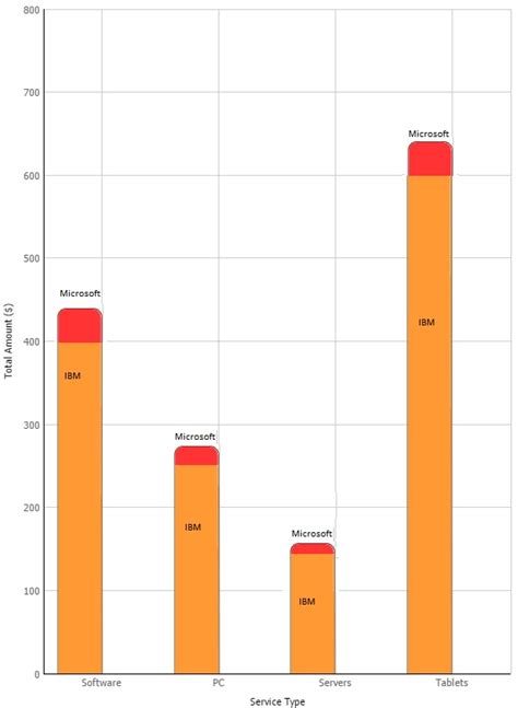 Multiple Grouping For A Bar Chart Suite 5 Dhtmlx