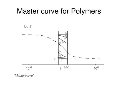 Ppt Linear Viscoelasticity Powerpoint Presentation Free Download Id 1745996