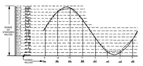 Figure 2 51pulse Code Modulation Of A Quantized Wave 32 Bits