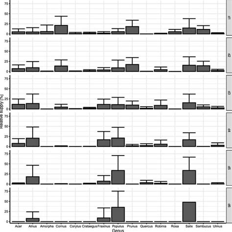 effect plots of generalized linear mixed models m1 subfigure a and m2 download scientific