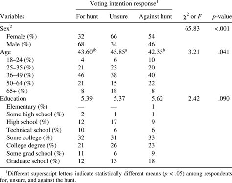 Comparison Of Voting Intention Groups By Demographic Variables