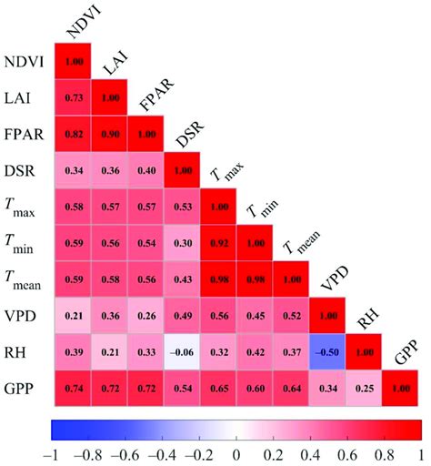 correlations among the gpp gross primary productivity and input